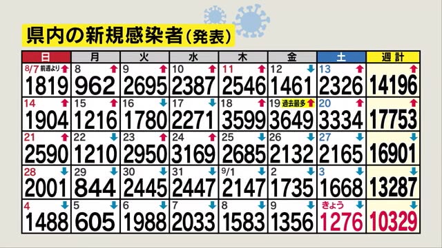 【速報】長野県内1276人新規感染 長野市249人、松本市180人、上田市80人など63市町村で確認 | 長野県内のニュース | NBS 長野放送